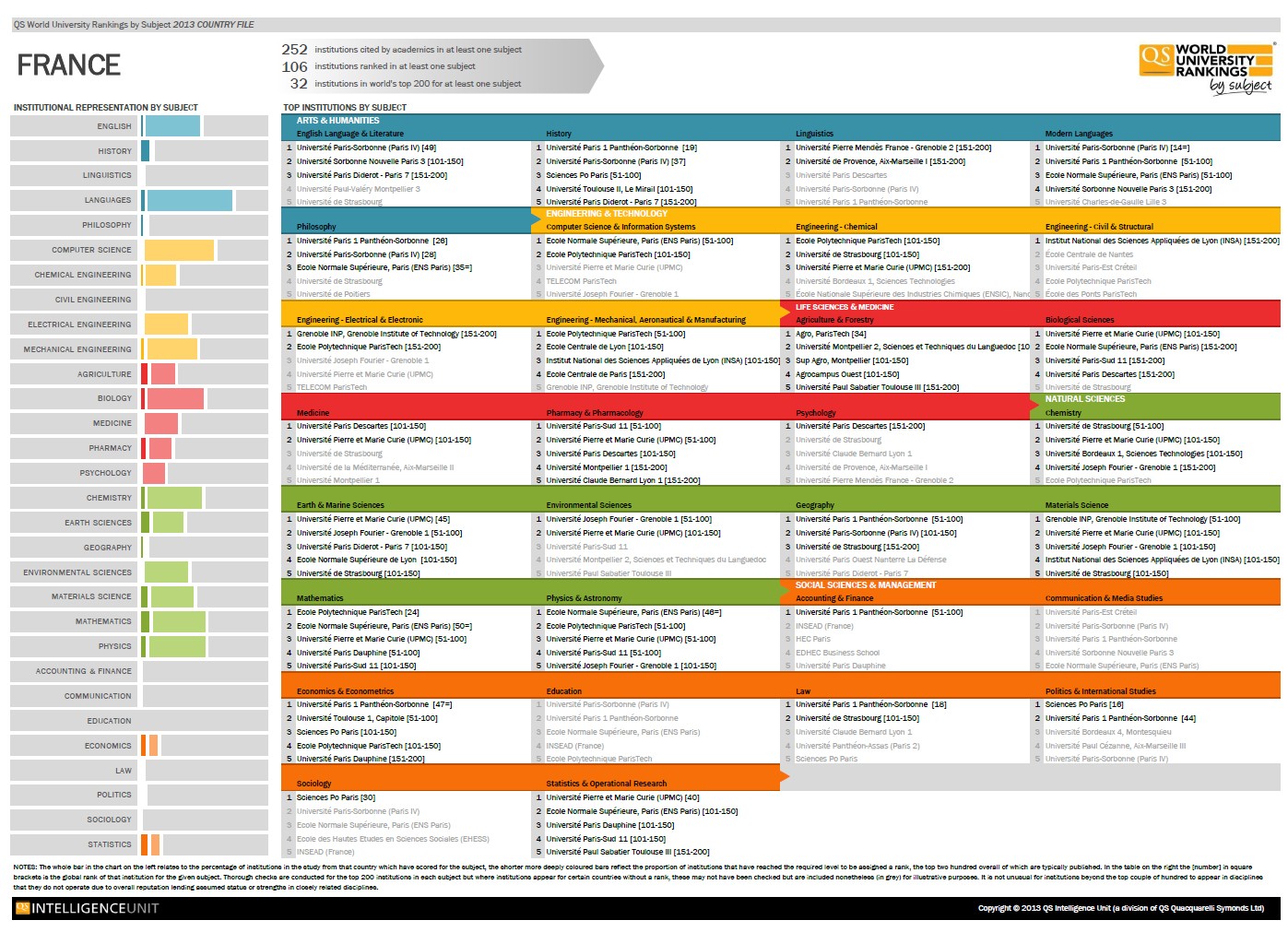 Les universités françaises classées dans le top 20 des QS World ...